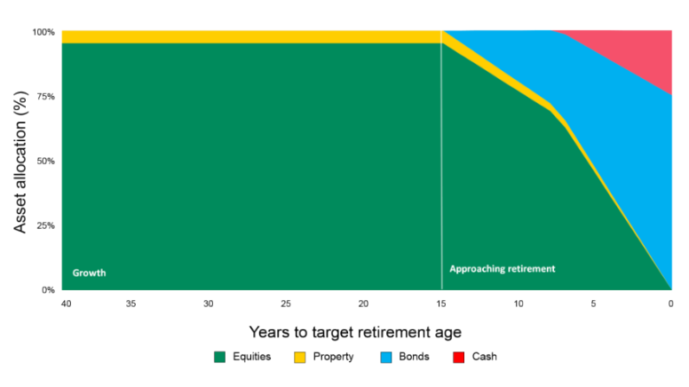 Aegon LifePath funds | Customer | Aegon